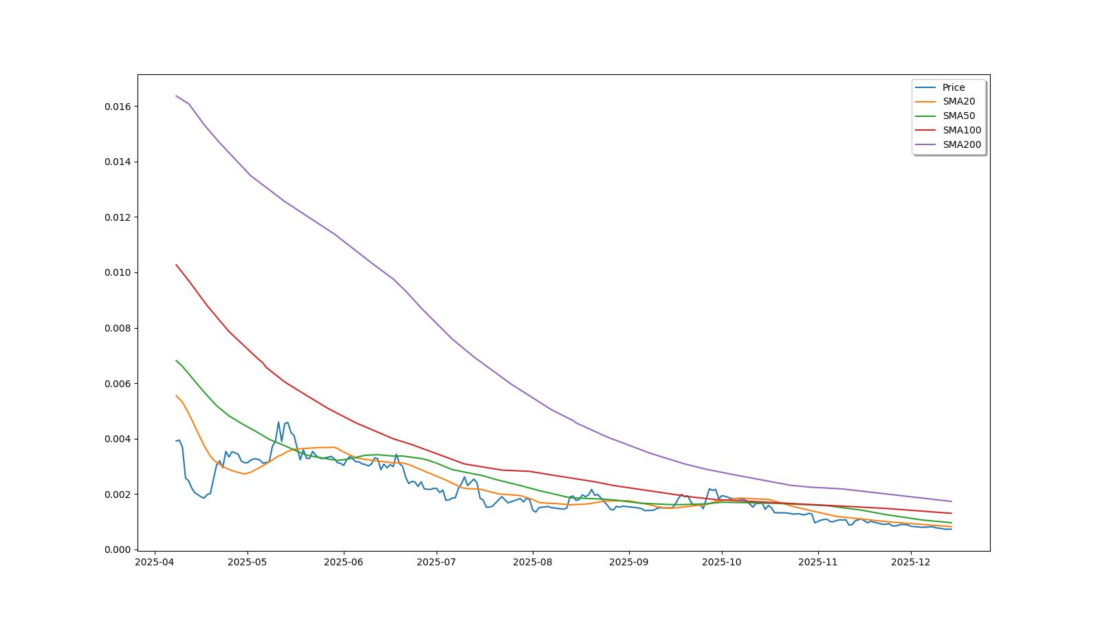 UNKJD Simple Moving Averages