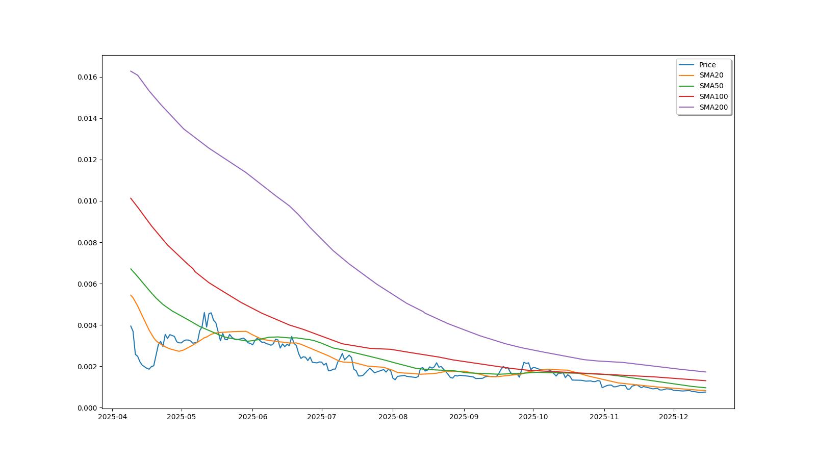 UNKJD Simple Moving Averages