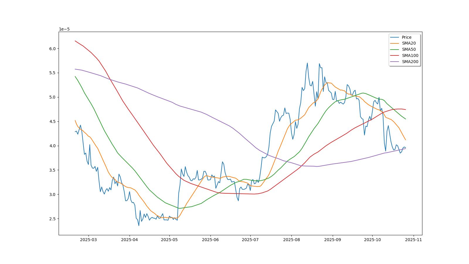 UnleashClub Simple Moving Averages