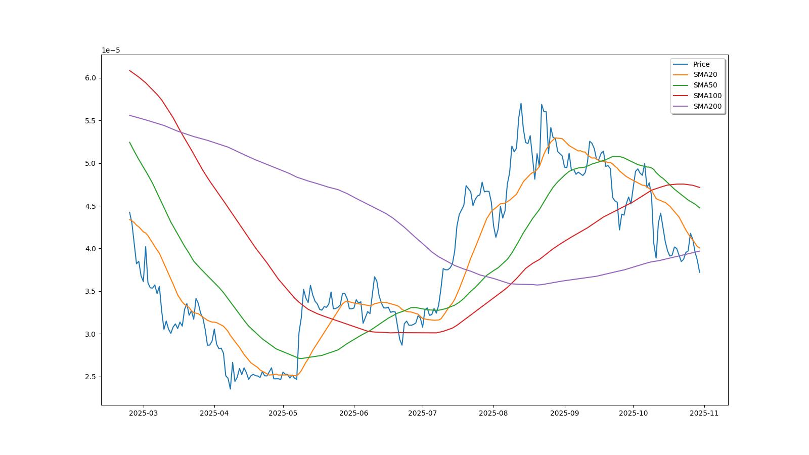 UnleashClub Simple Moving Averages