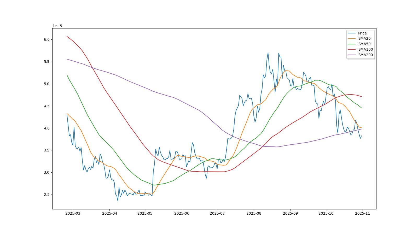 UnleashClub Simple Moving Averages