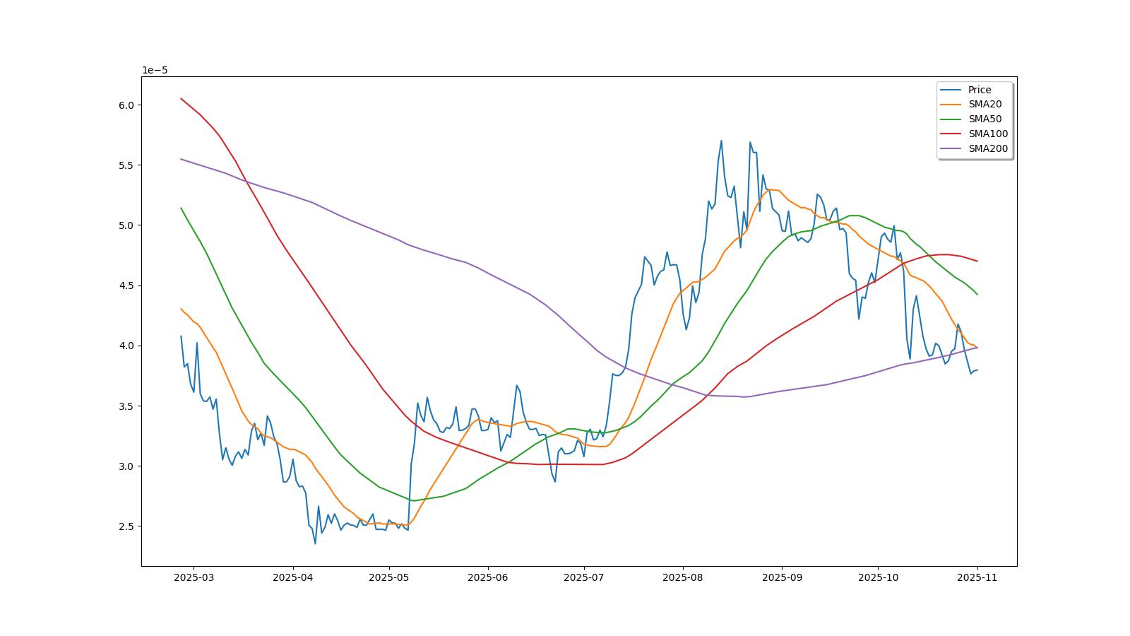 UnleashClub Simple Moving Averages