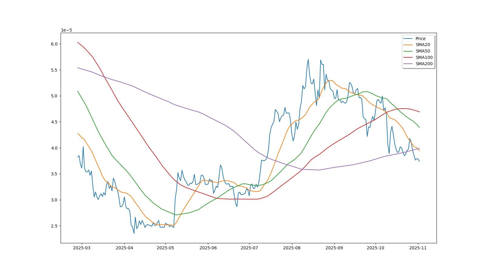 UnleashClub Simple Moving Averages