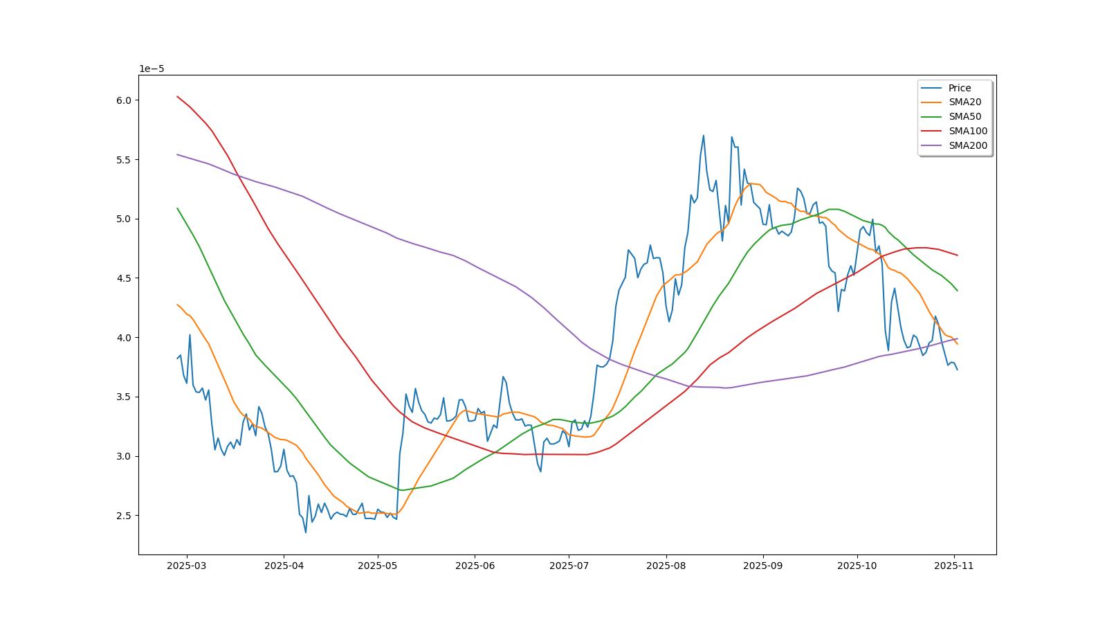 UnleashClub Simple Moving Averages