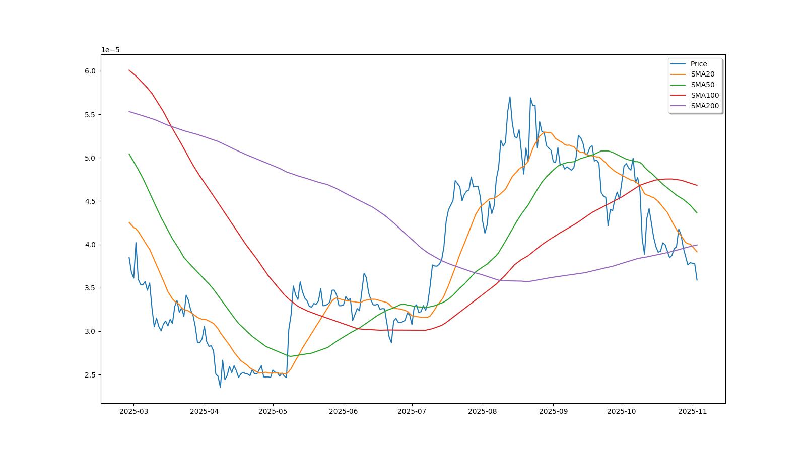 UnleashClub Simple Moving Averages