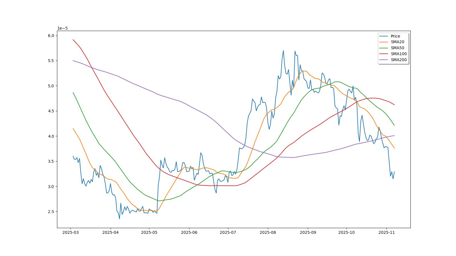 UnleashClub Simple Moving Averages
