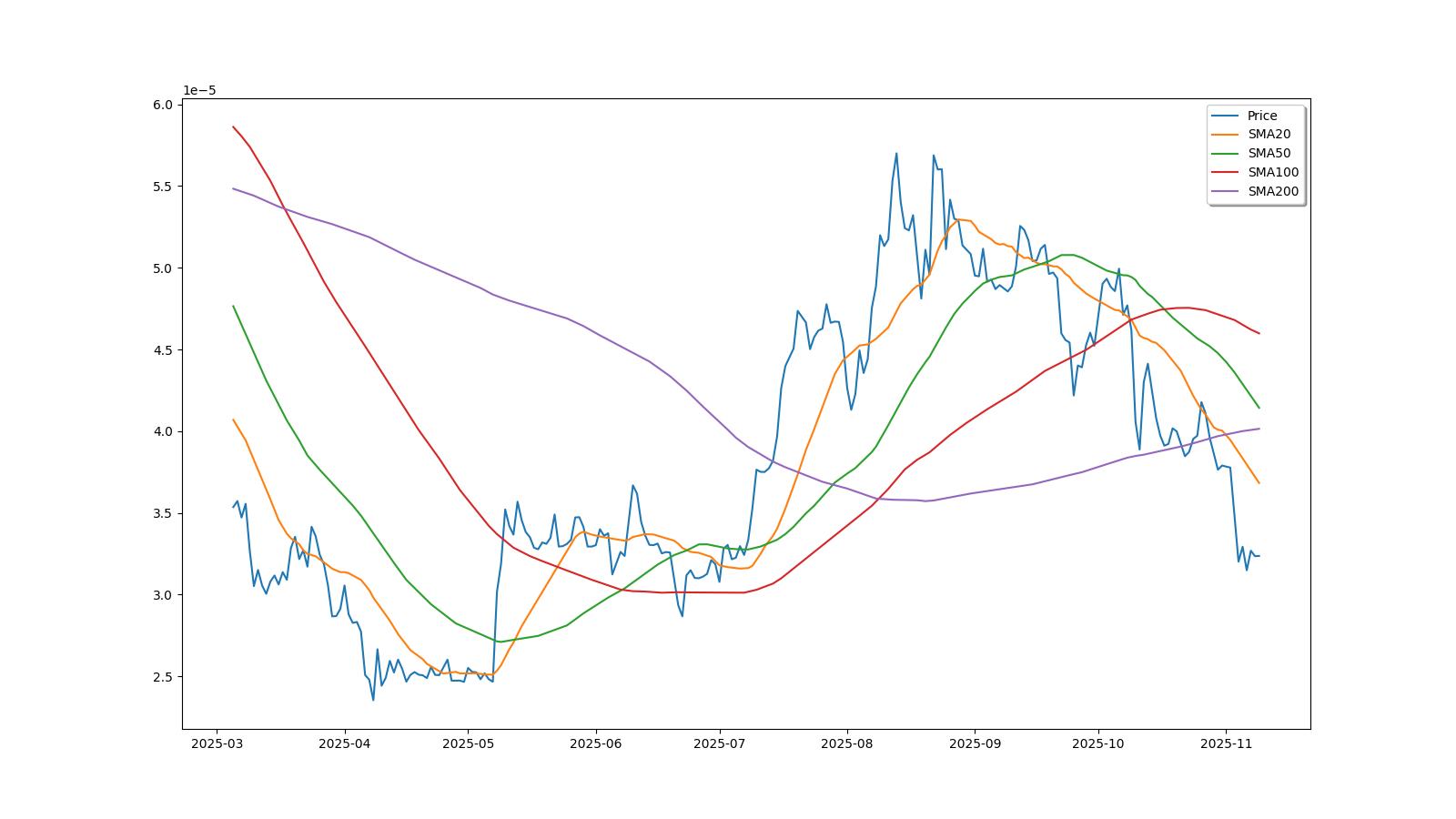 UnleashClub Simple Moving Averages