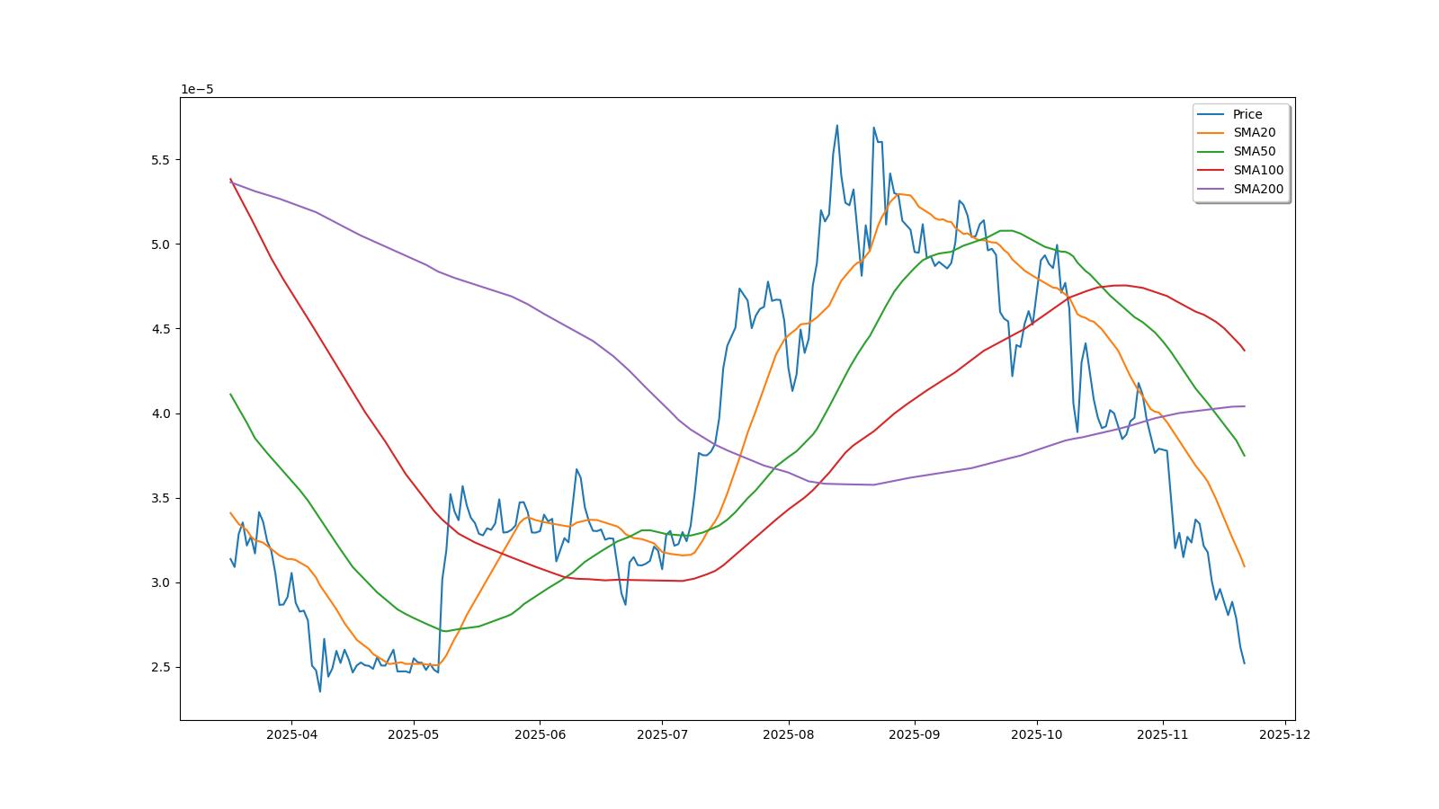 UnleashClub Simple Moving Averages