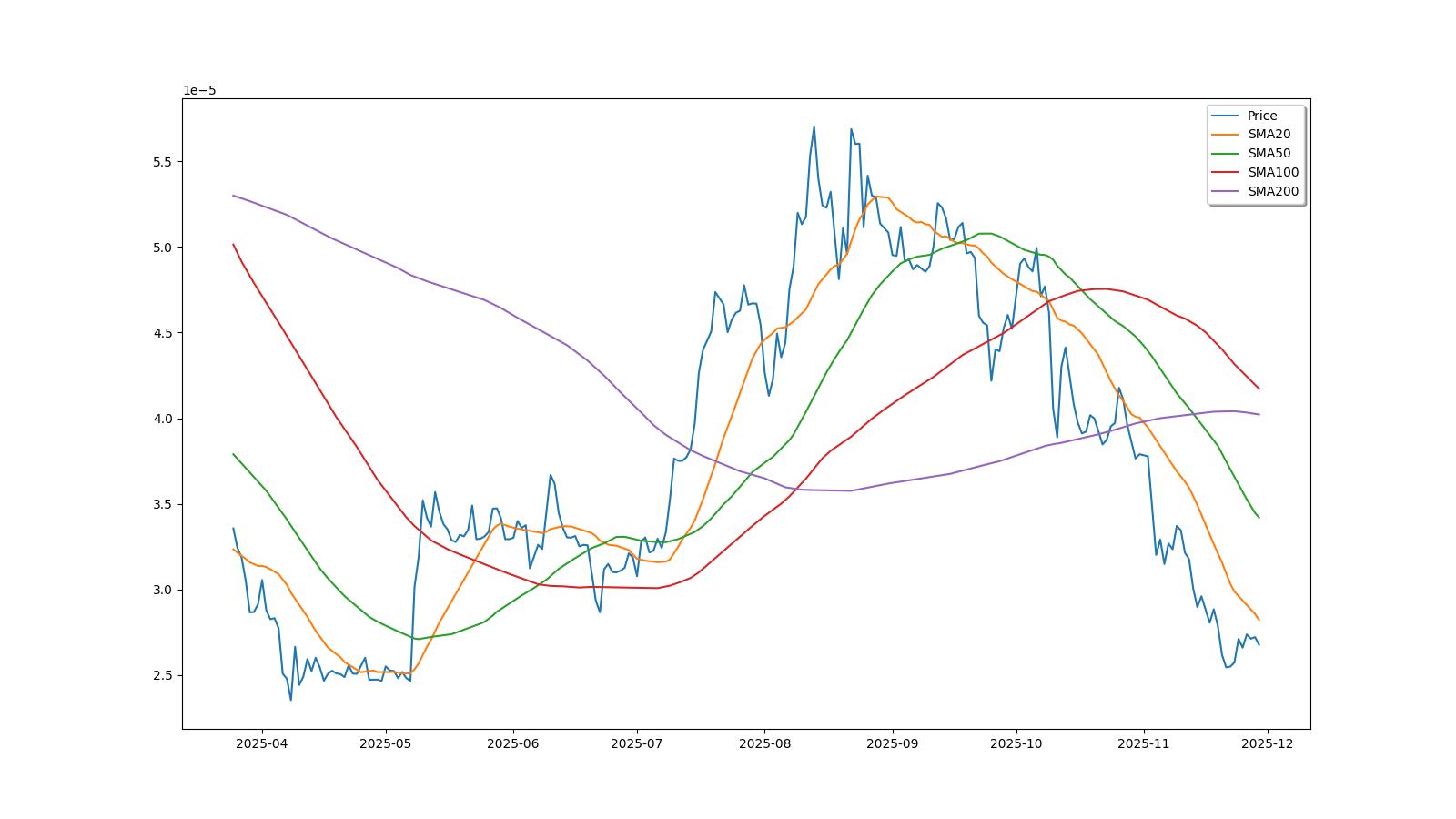 UnleashClub Simple Moving Averages