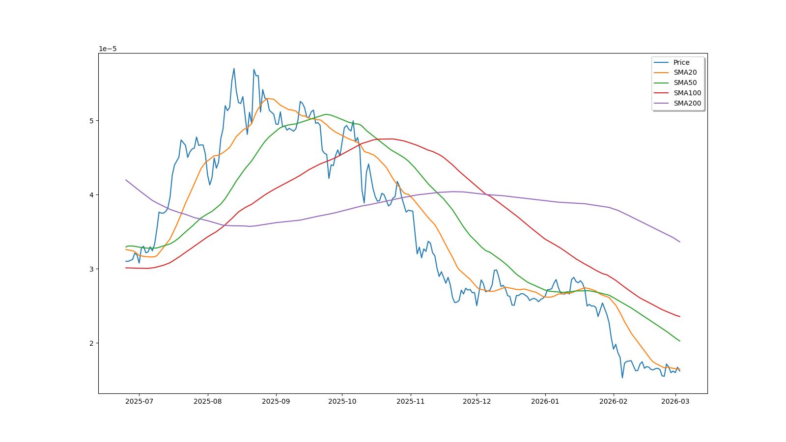 UnleashClub Simple Moving Averages