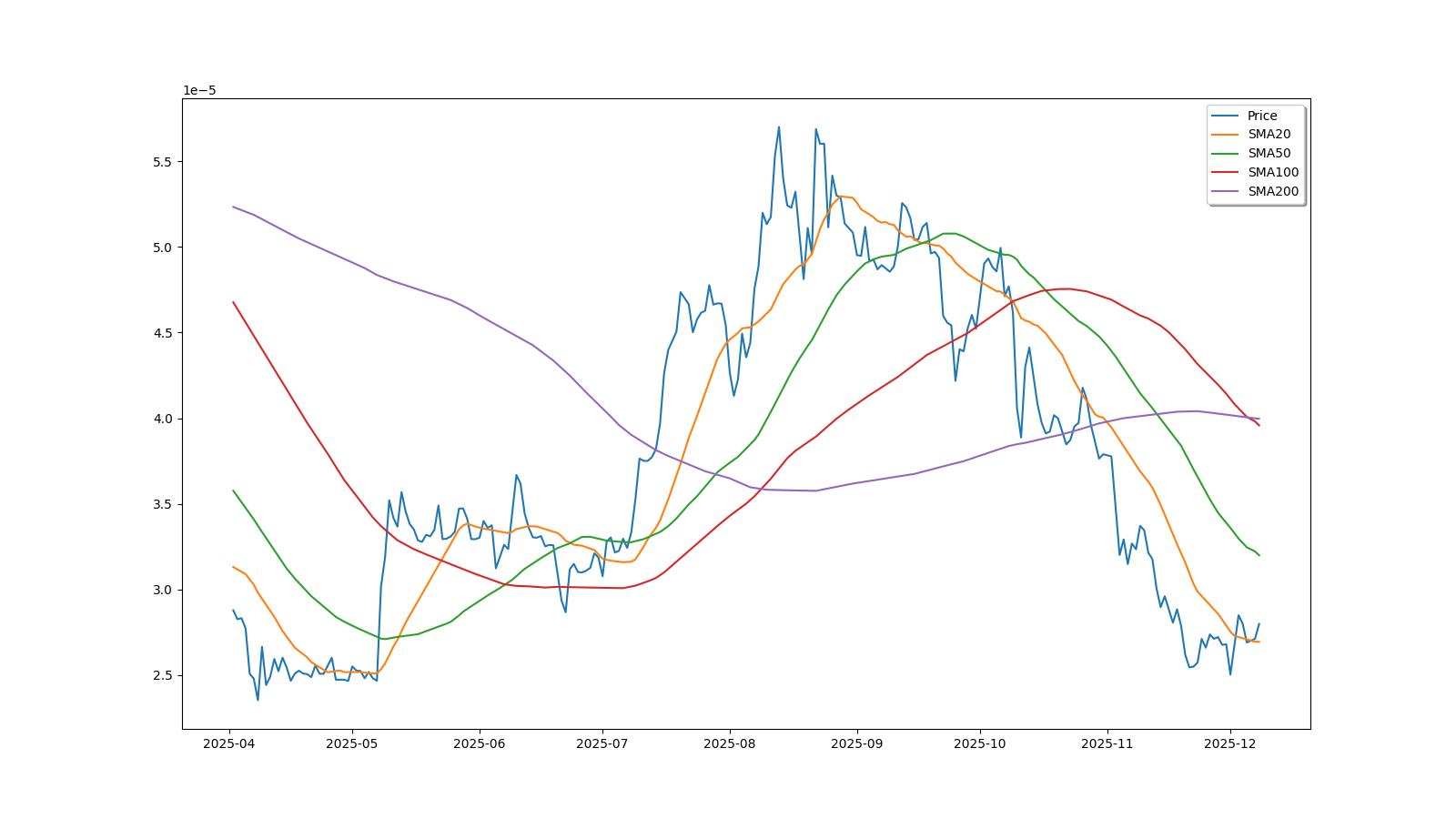 UnleashClub Simple Moving Averages