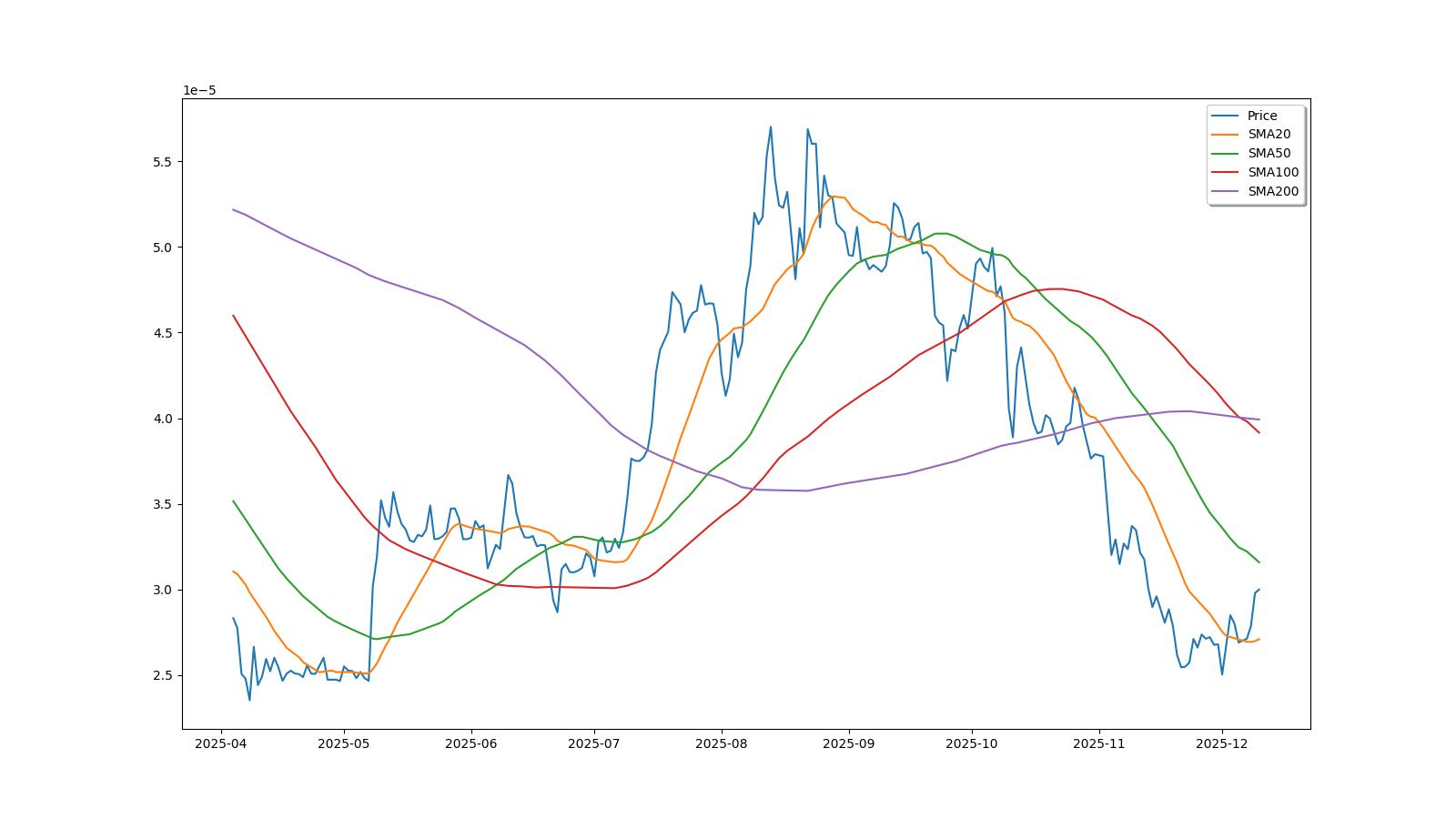 UnleashClub Simple Moving Averages