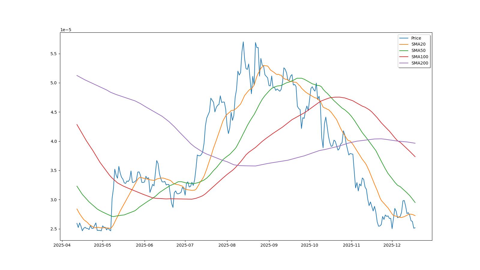 UnleashClub Simple Moving Averages