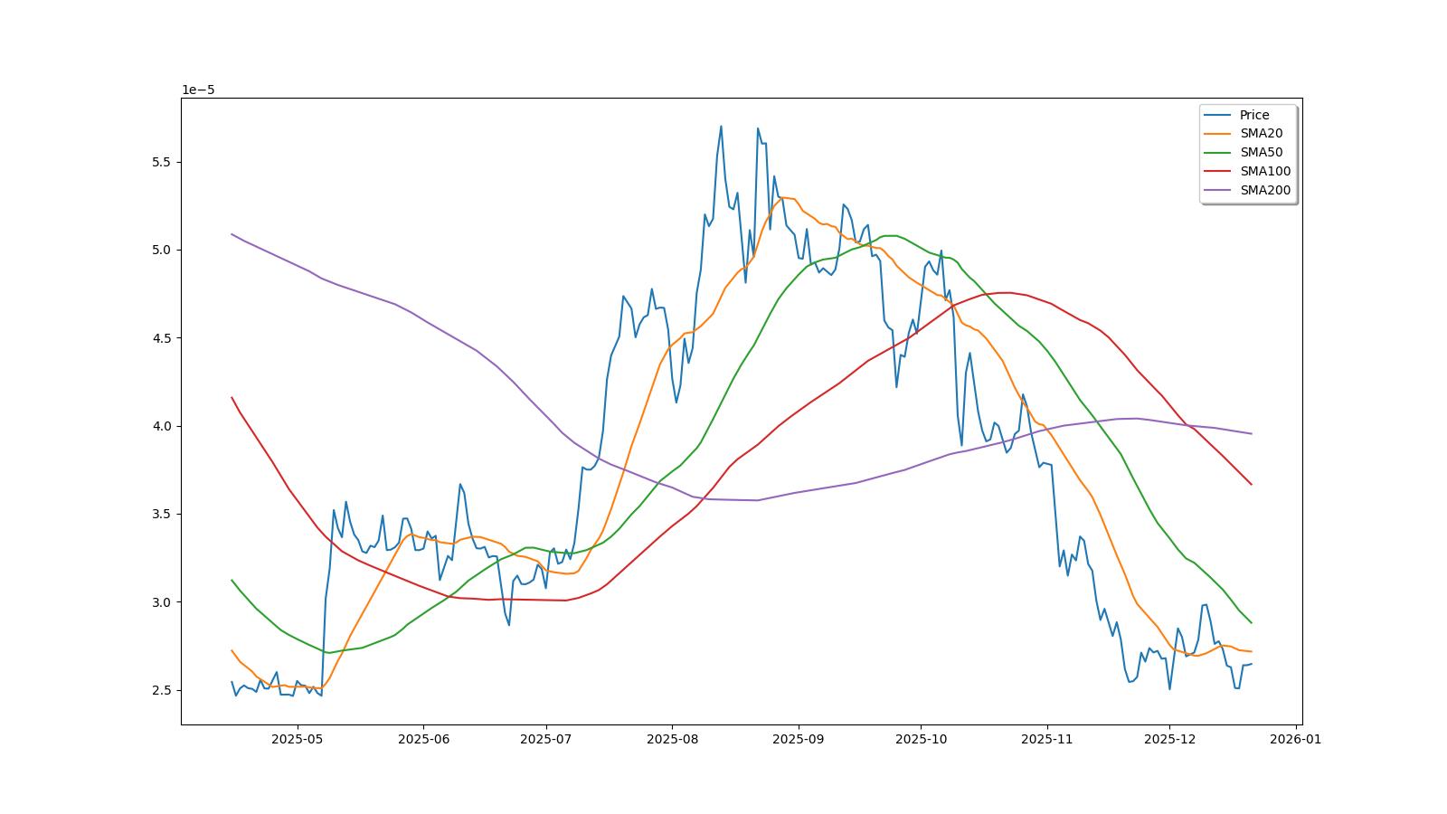 UnleashClub Simple Moving Averages