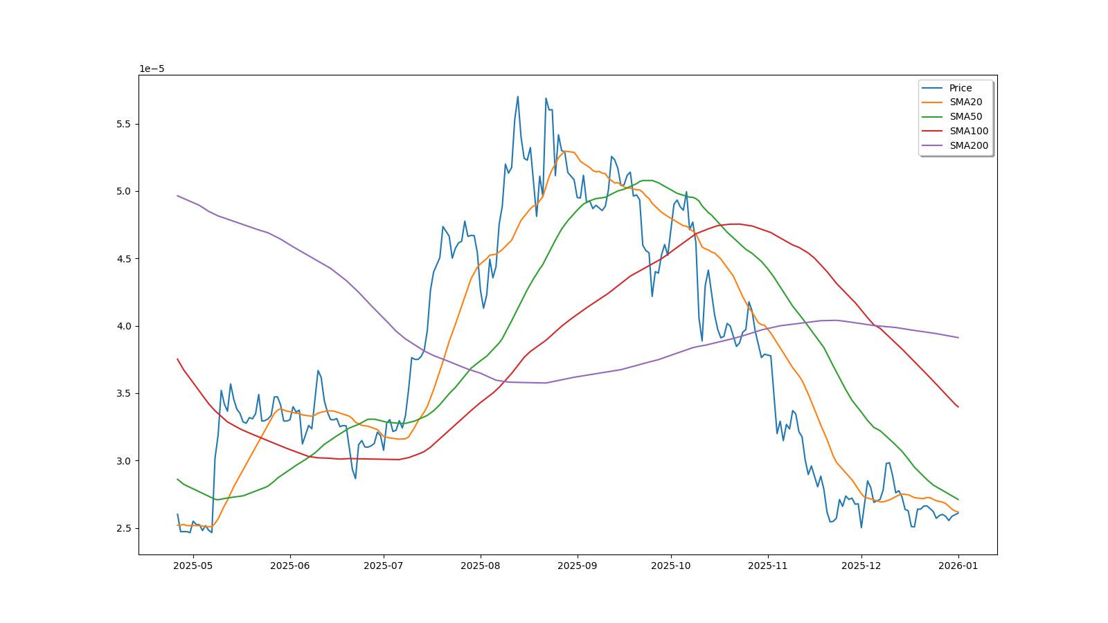 UnleashClub Simple Moving Averages