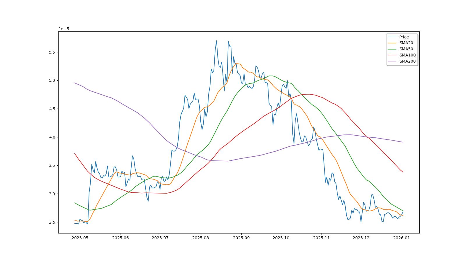 UnleashClub Simple Moving Averages