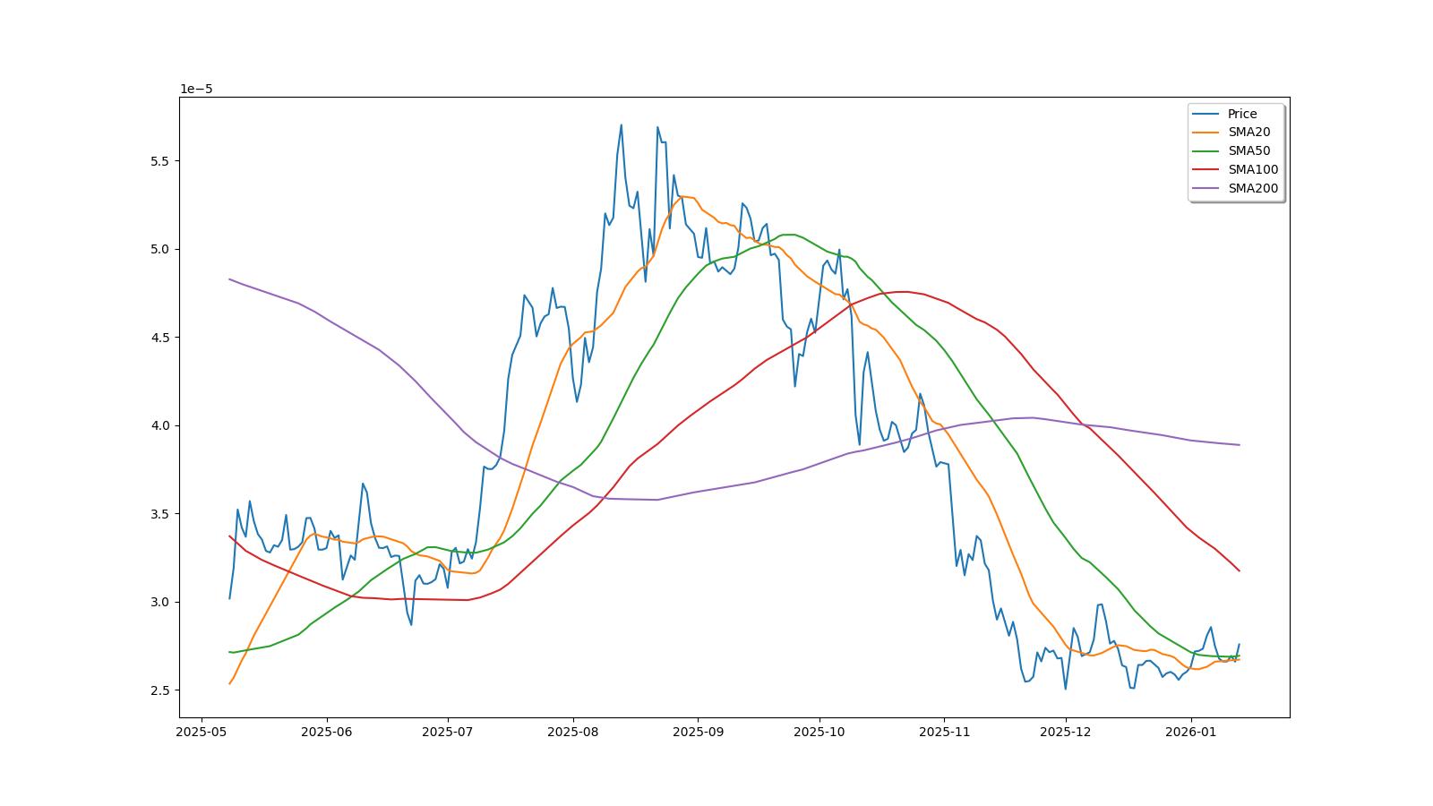 UnleashClub Simple Moving Averages