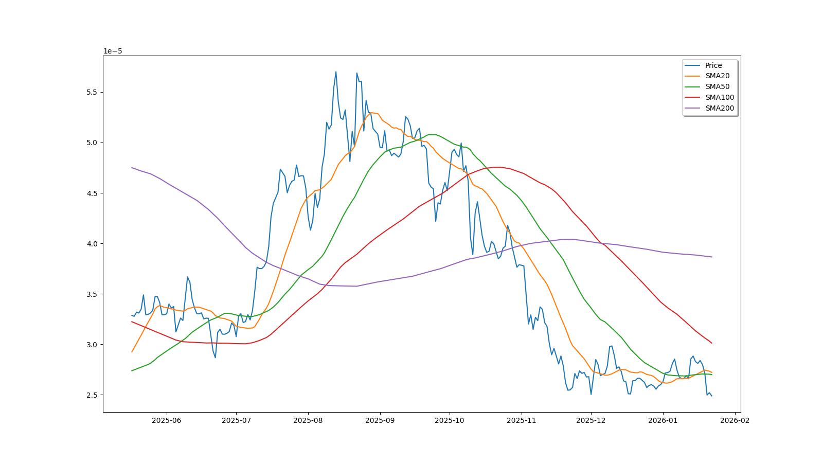 UnleashClub Simple Moving Averages