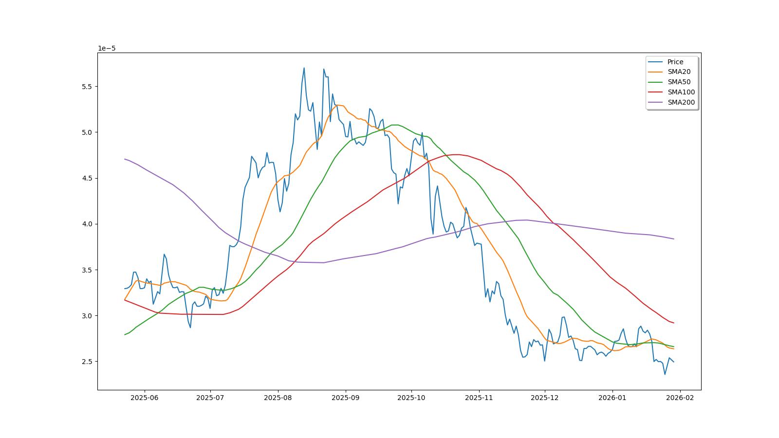 UnleashClub Simple Moving Averages