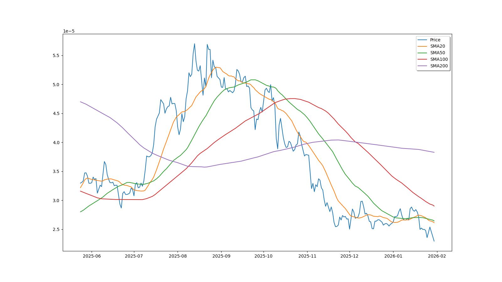 UnleashClub Simple Moving Averages