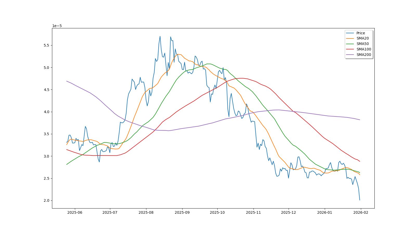 UnleashClub Simple Moving Averages