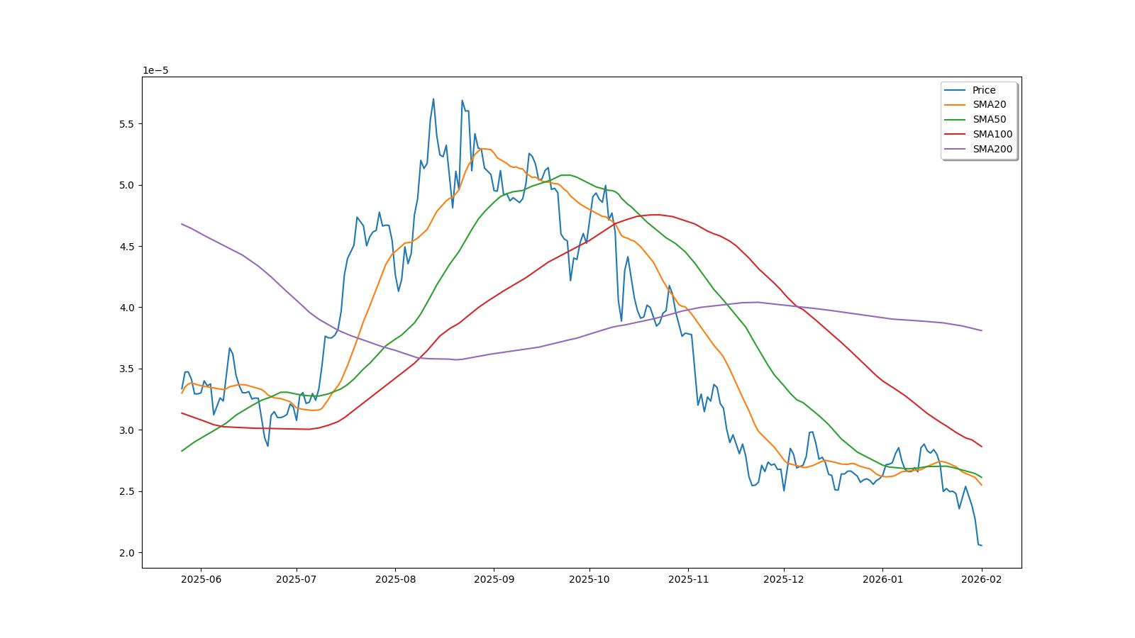 UnleashClub Simple Moving Averages