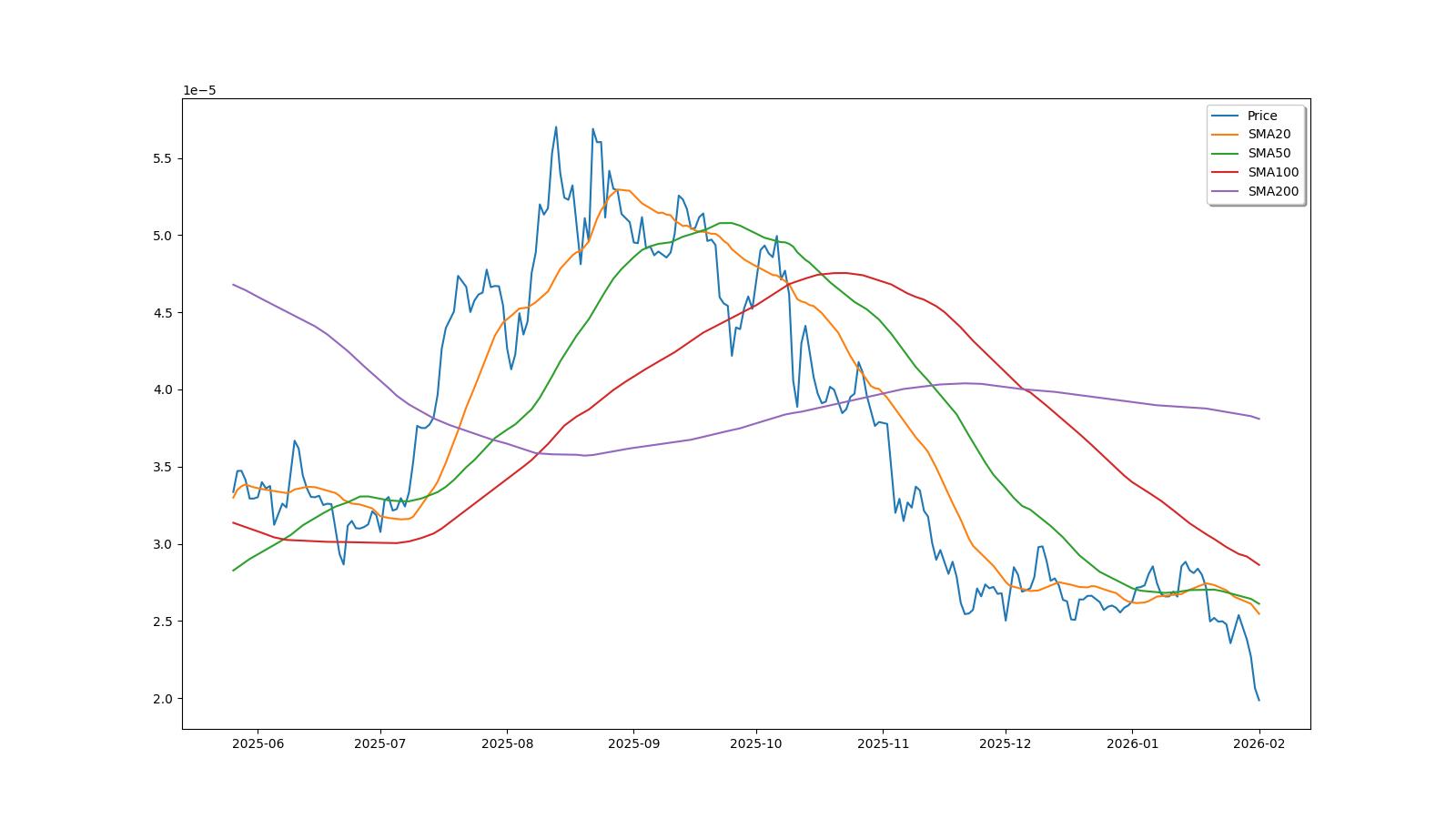 UnleashClub Simple Moving Averages