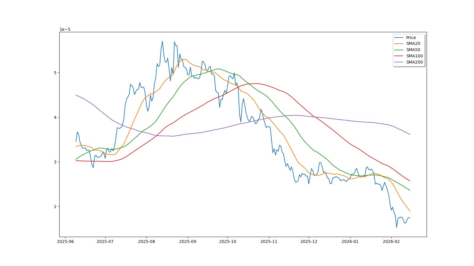 UnleashClub Simple Moving Averages