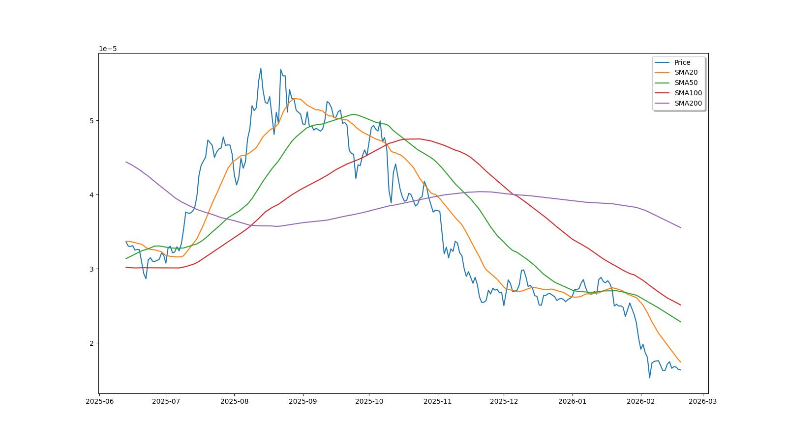 UnleashClub Simple Moving Averages