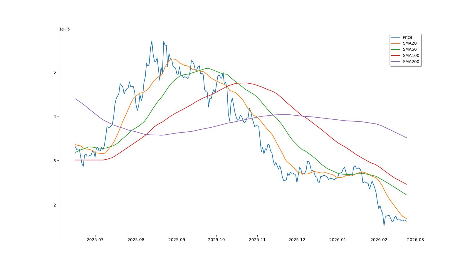 UnleashClub Simple Moving Averages
