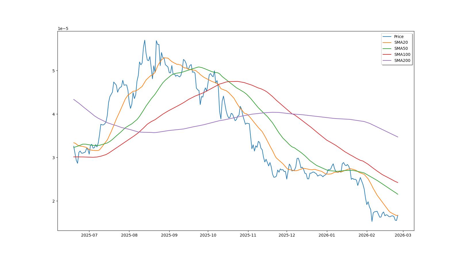 UnleashClub Simple Moving Averages