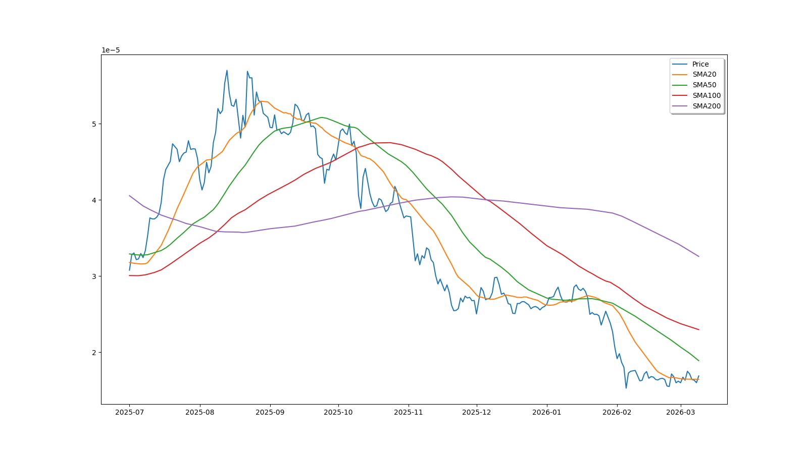 UnleashClub Simple Moving Averages