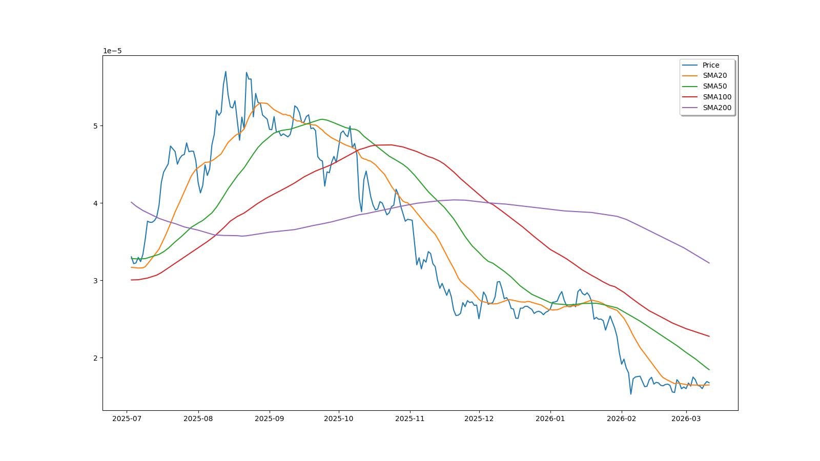 UnleashClub Simple Moving Averages