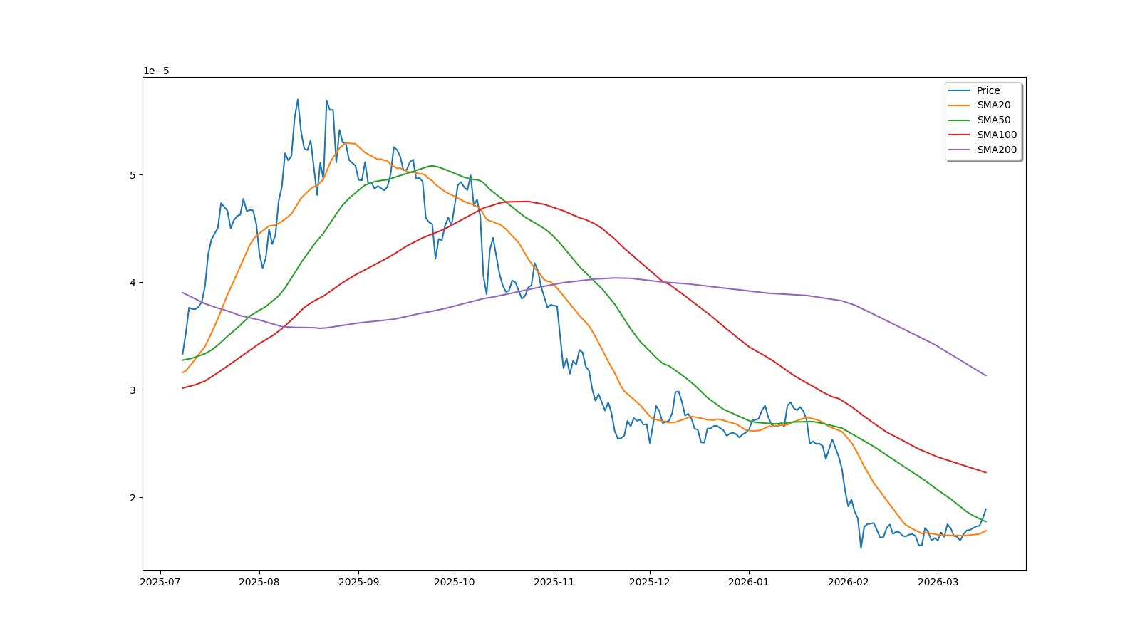 UnleashClub Simple Moving Averages