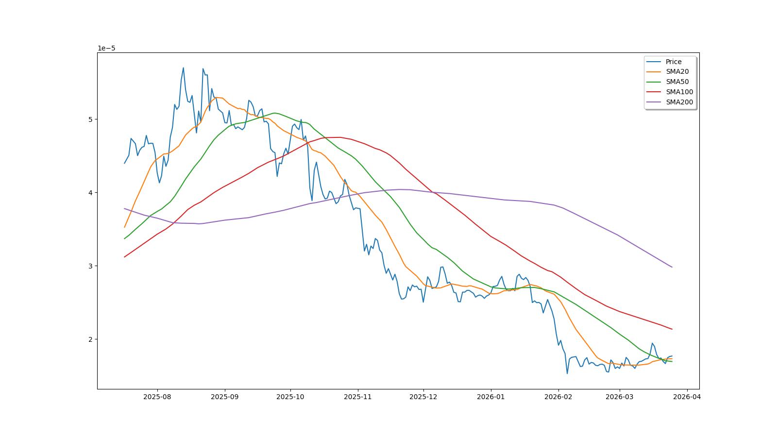UnleashClub Simple Moving Averages