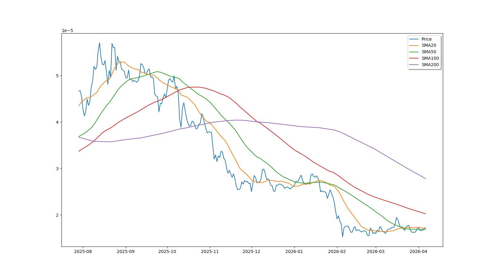 UnleashClub Simple Moving Averages