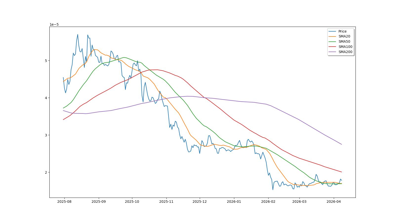 UnleashClub Simple Moving Averages