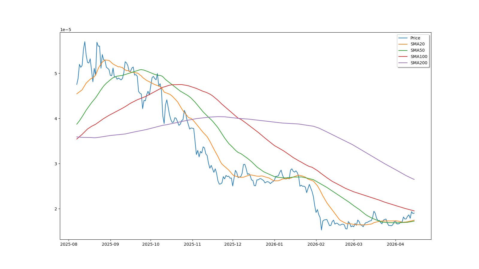 UnleashClub Simple Moving Averages