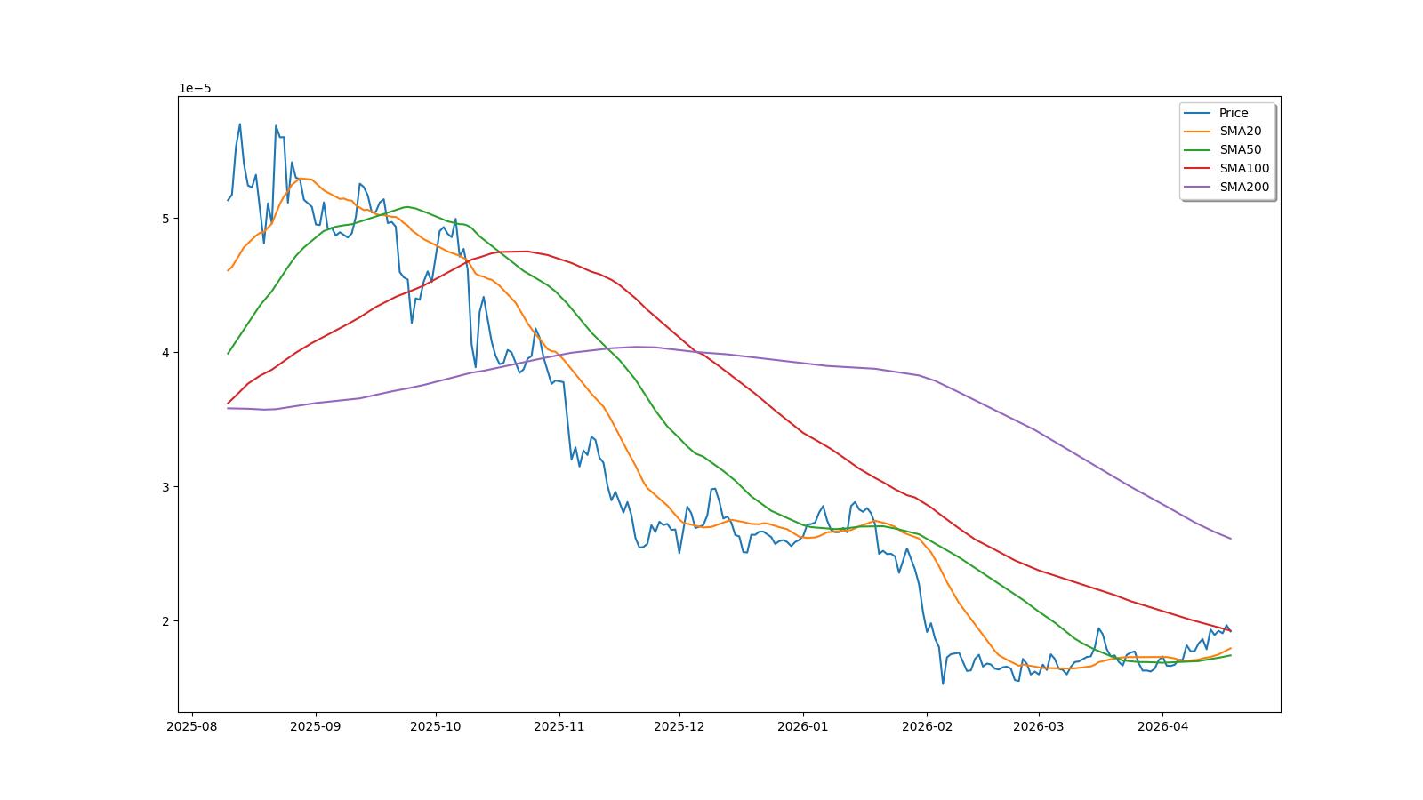 UnleashClub Simple Moving Averages