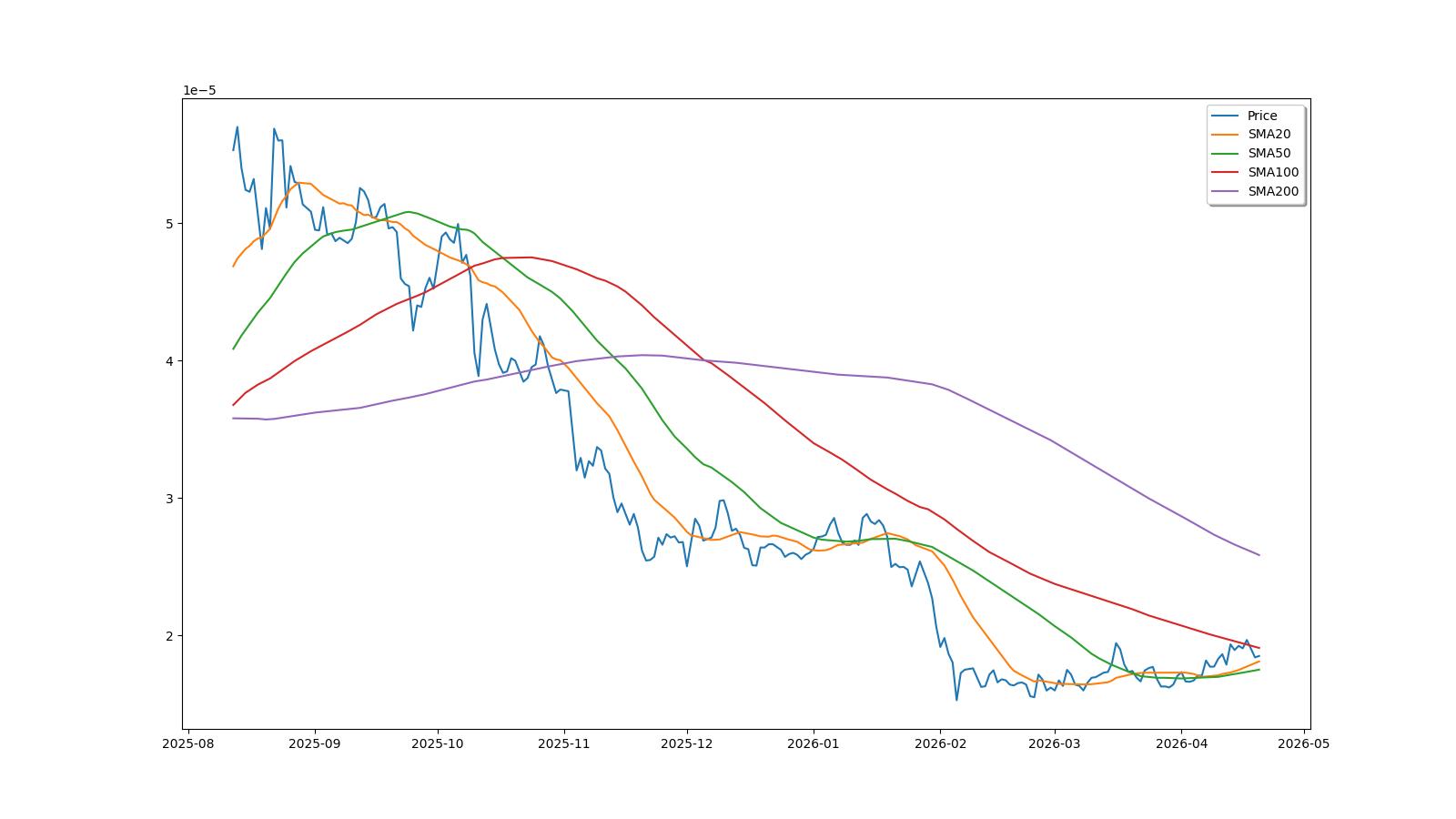 UnleashClub Simple Moving Averages