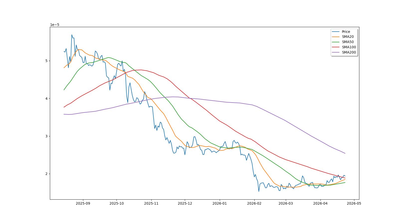 UnleashClub Simple Moving Averages