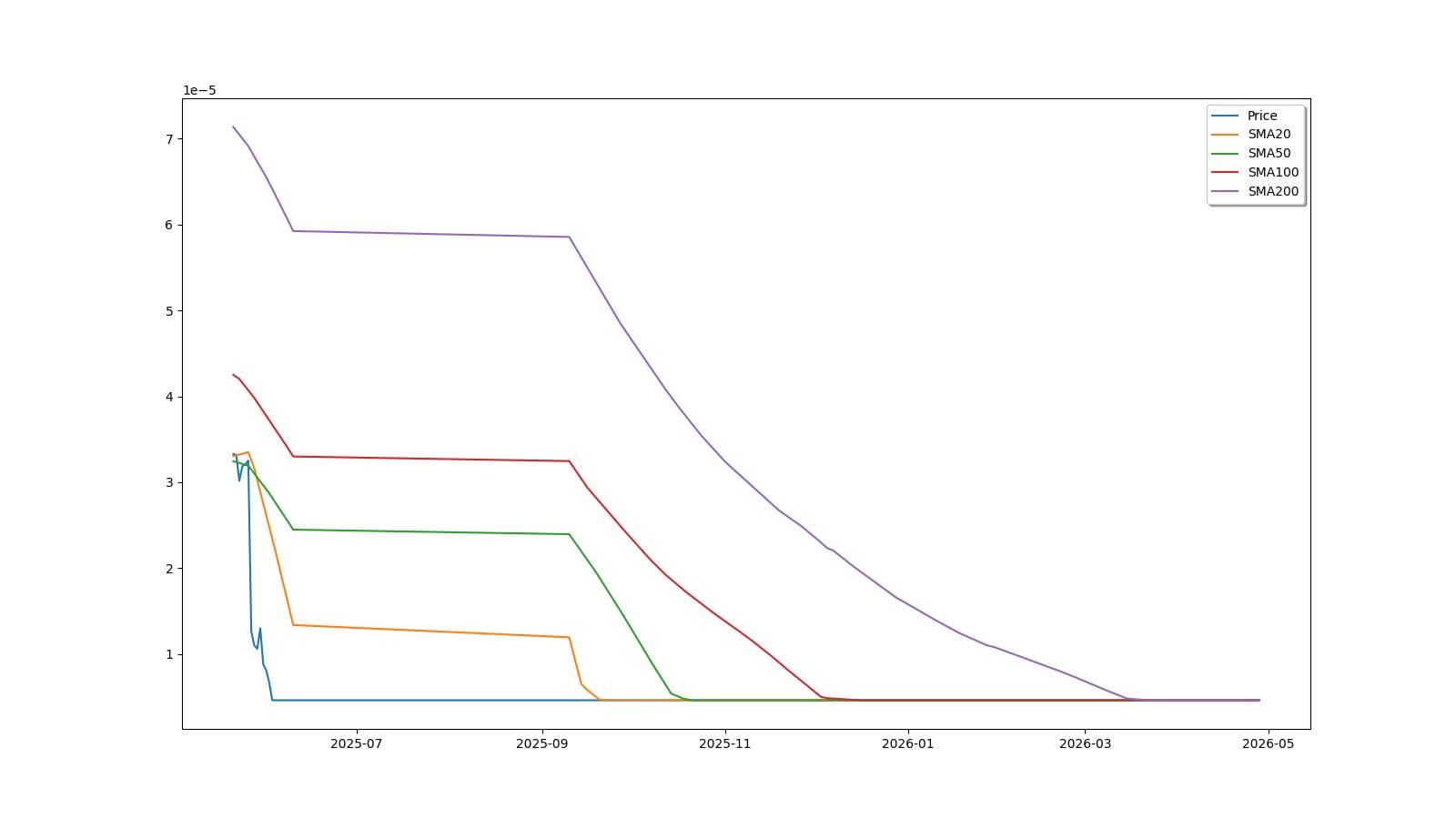 Unlighted Simple Moving Averages