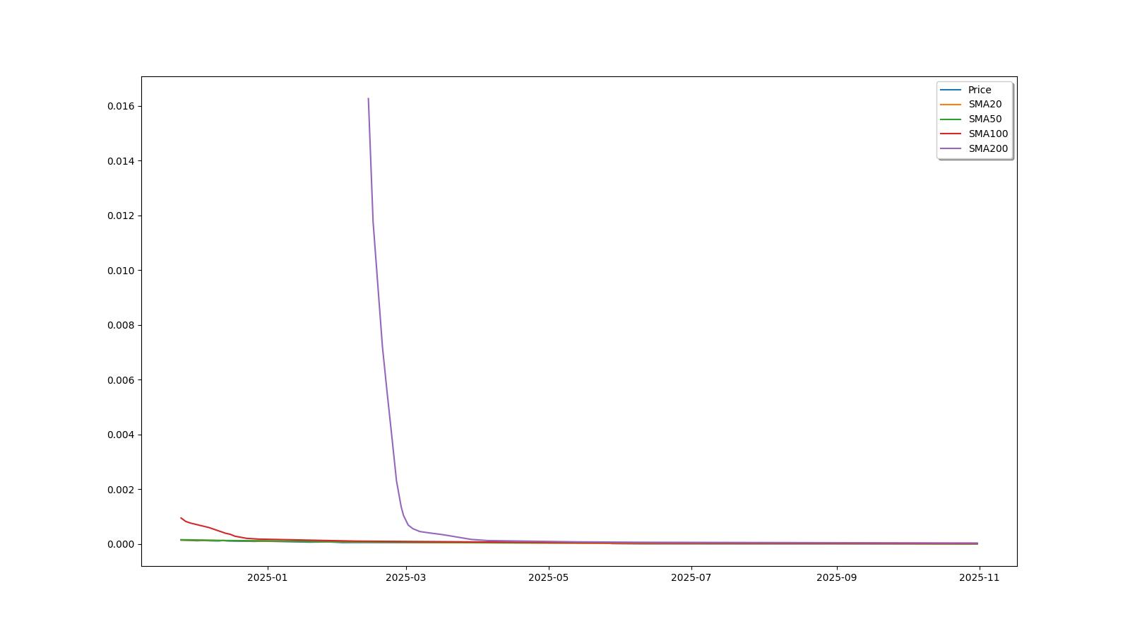 Unlighted Simple Moving Averages