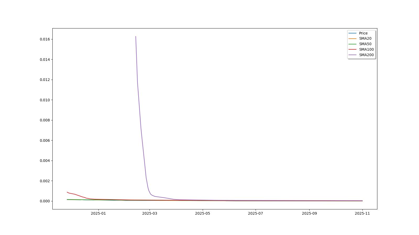 Unlighted Simple Moving Averages