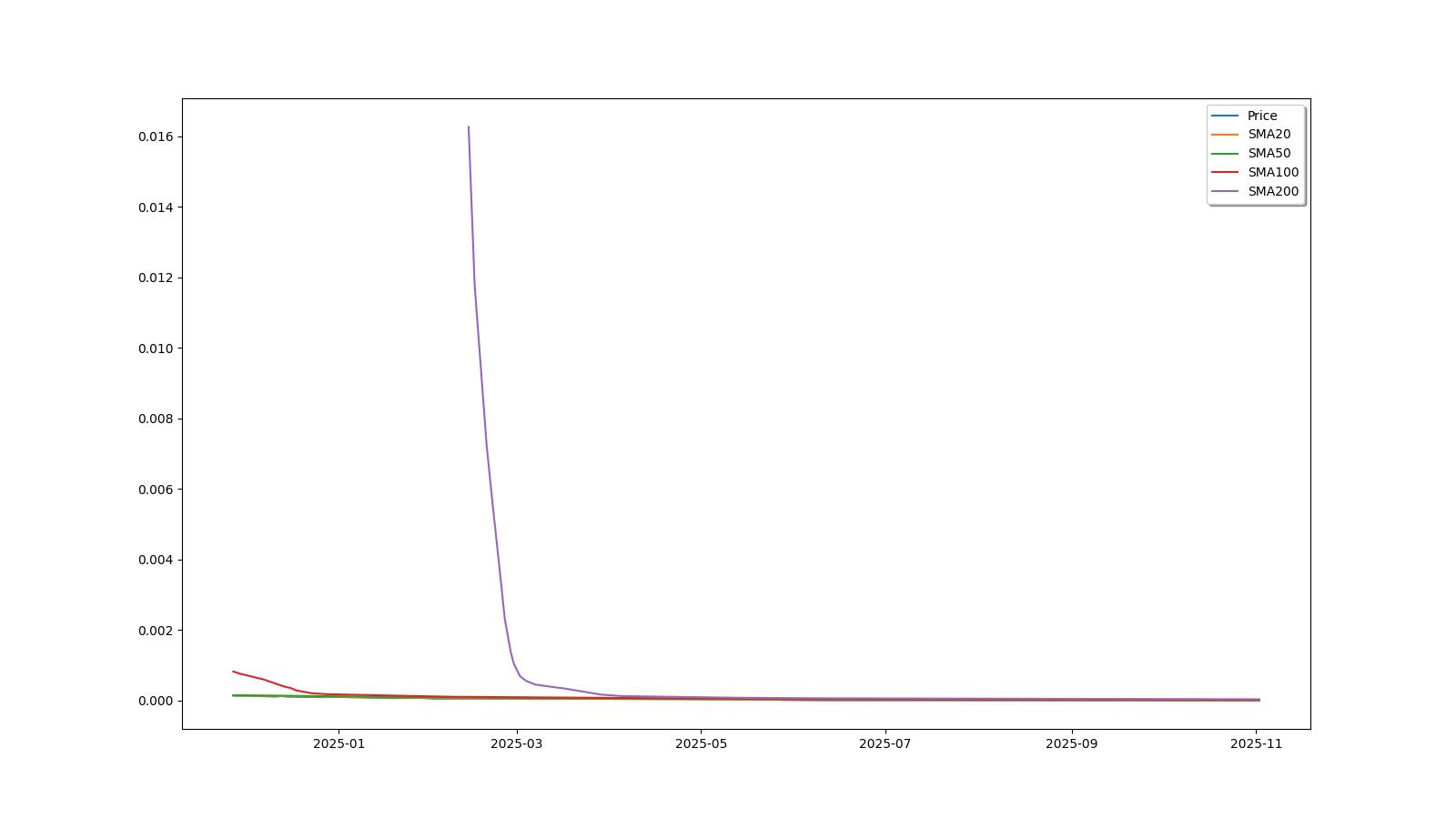 Unlighted Simple Moving Averages