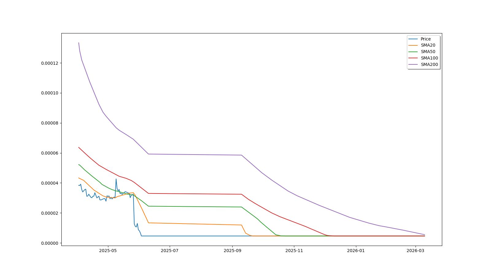 Unlighted Simple Moving Averages
