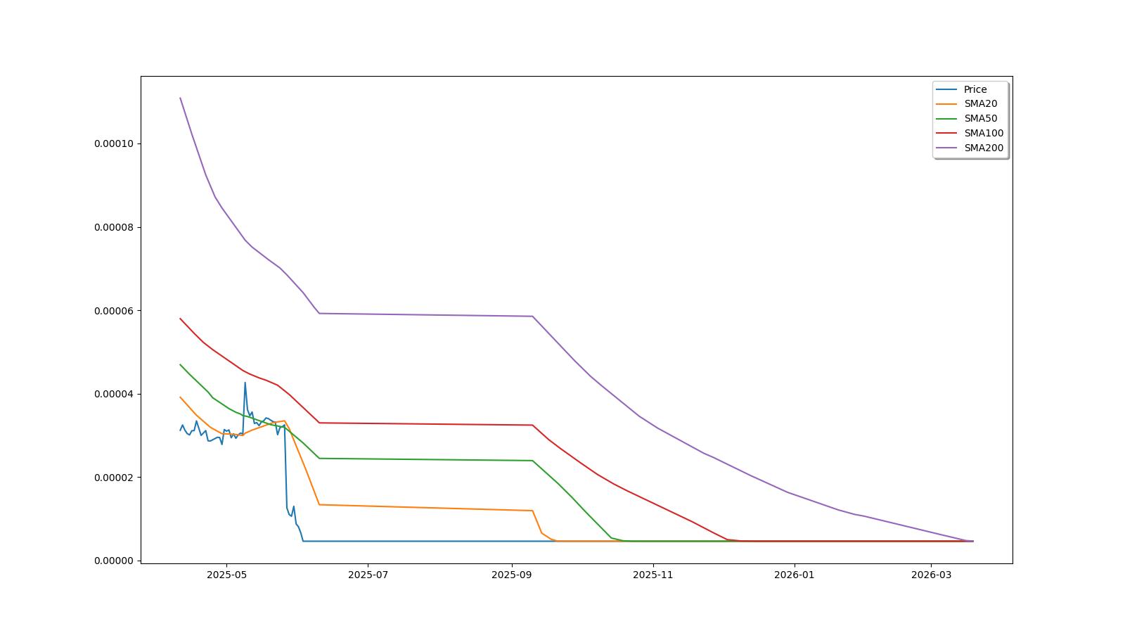 Unlighted Simple Moving Averages