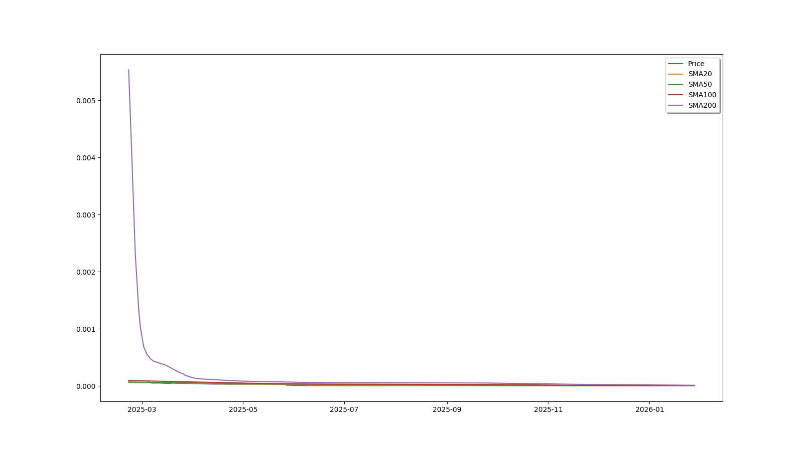 Unlighted Simple Moving Averages