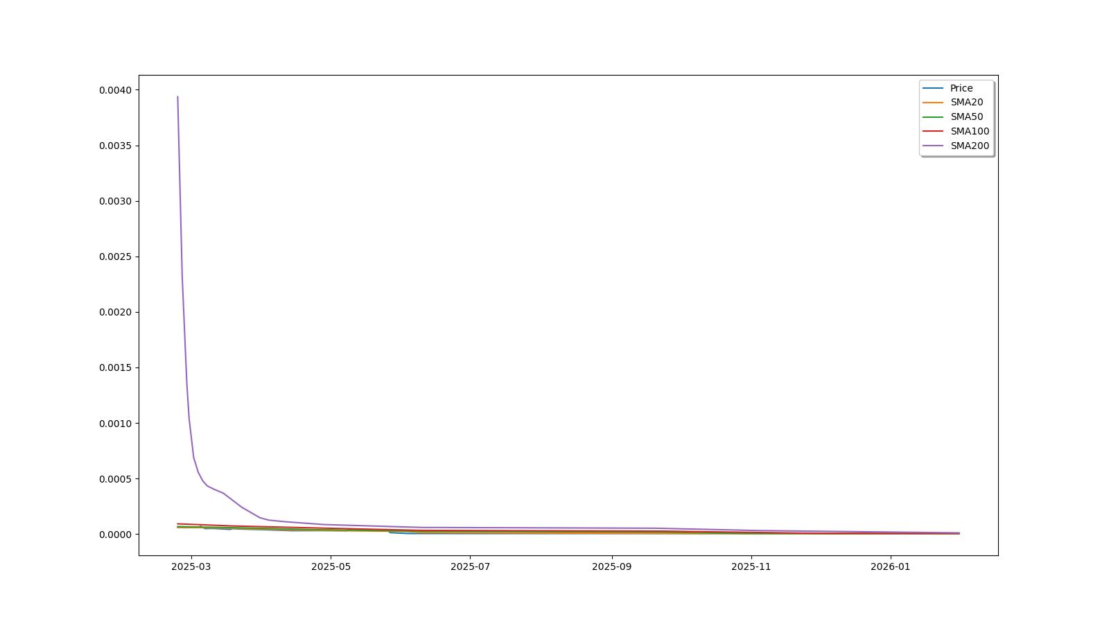 Unlighted Simple Moving Averages