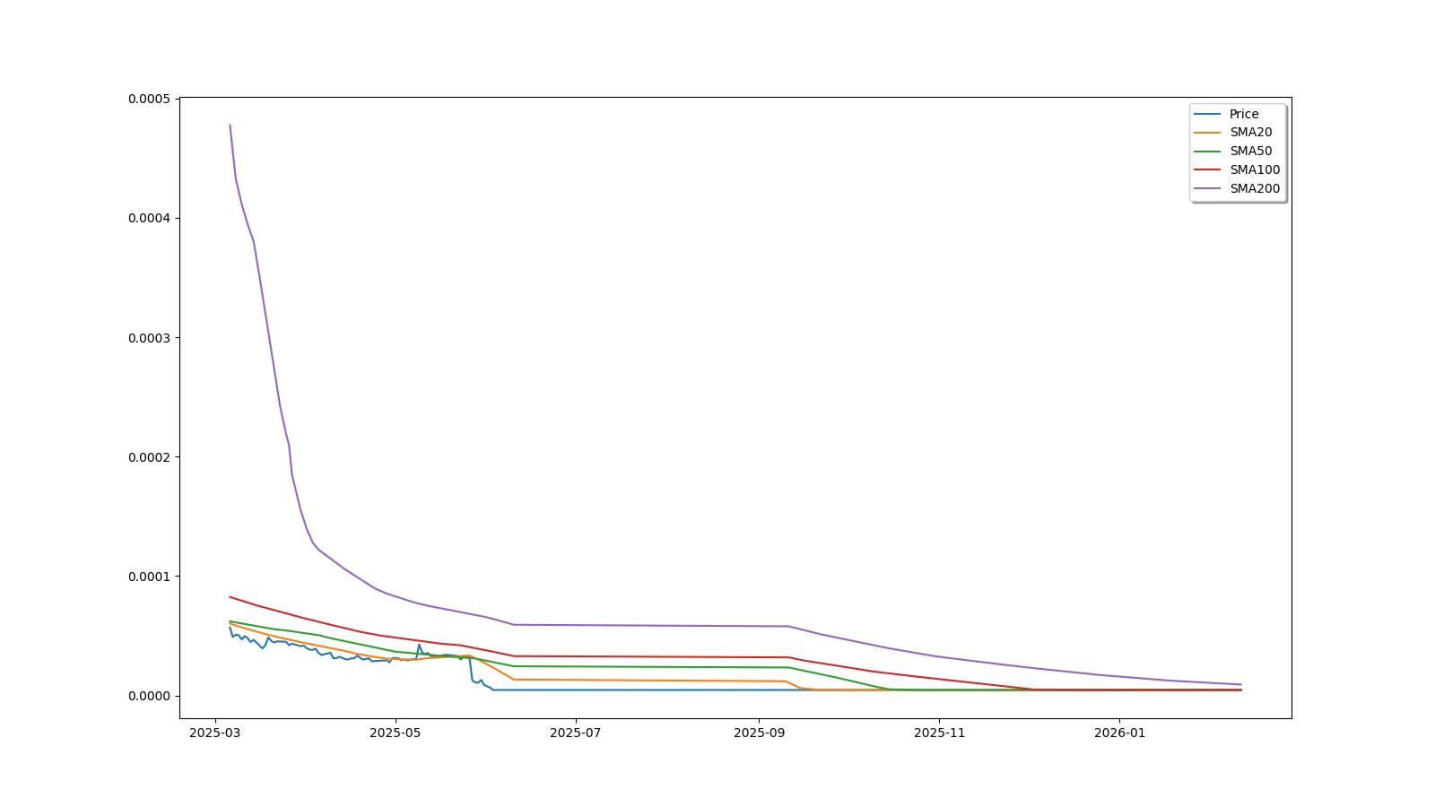 Unlighted Simple Moving Averages